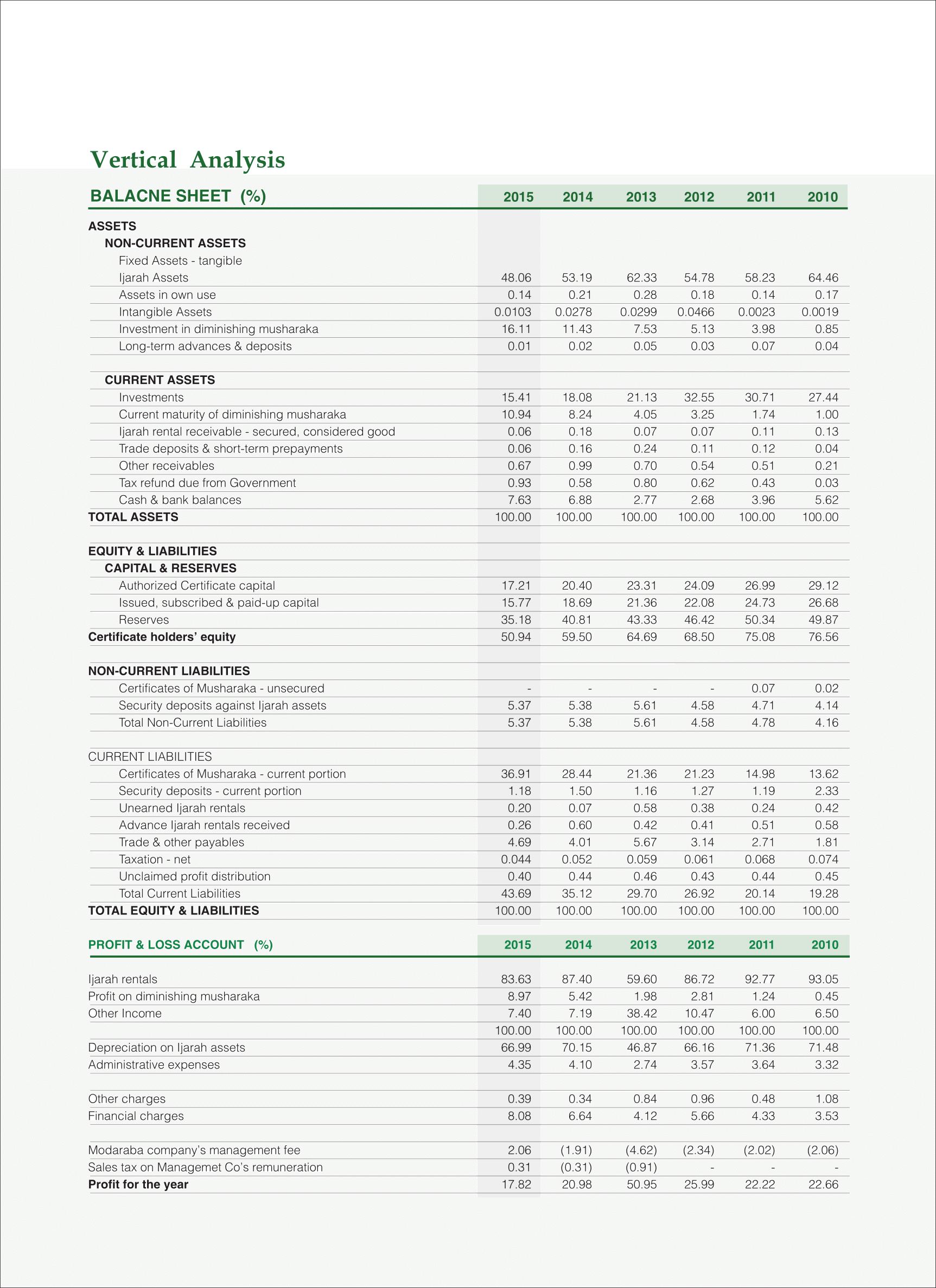First Habib Modaraba. Balance Sheets