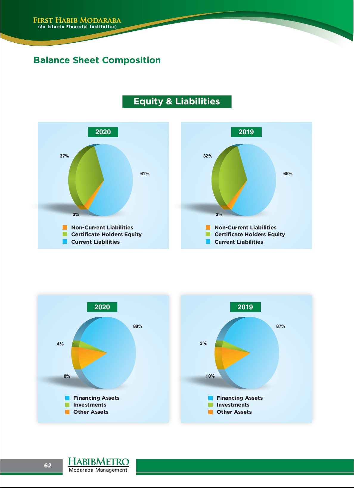 First Habib Modaraba. Financial Highlights